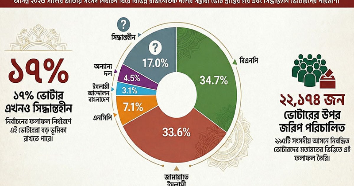 বিএনপি ও জামায়াতের হাড্ডাহাডি লড়াইয়ের আভাস